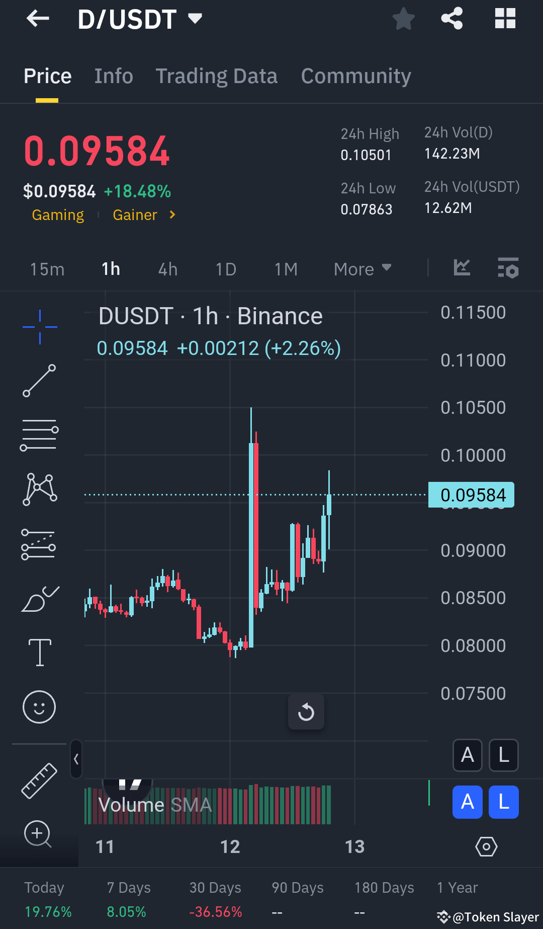 $D /USDT – Bullish Opportunity Ahead! Entry Zone: $0.09600 | Token Slayer on Binance Square