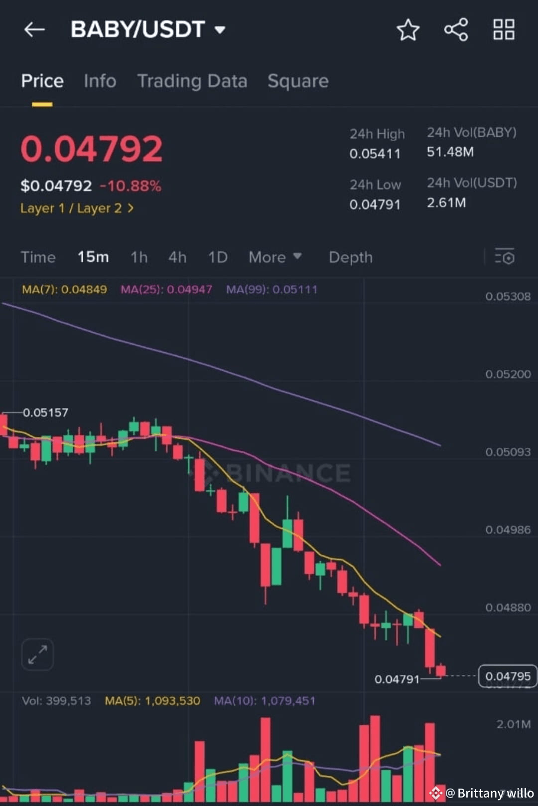 $BABY /USDT – Bearish Wave in Motion Now at $0.04833 ( 10.10 | Brittany willo on Binance Square