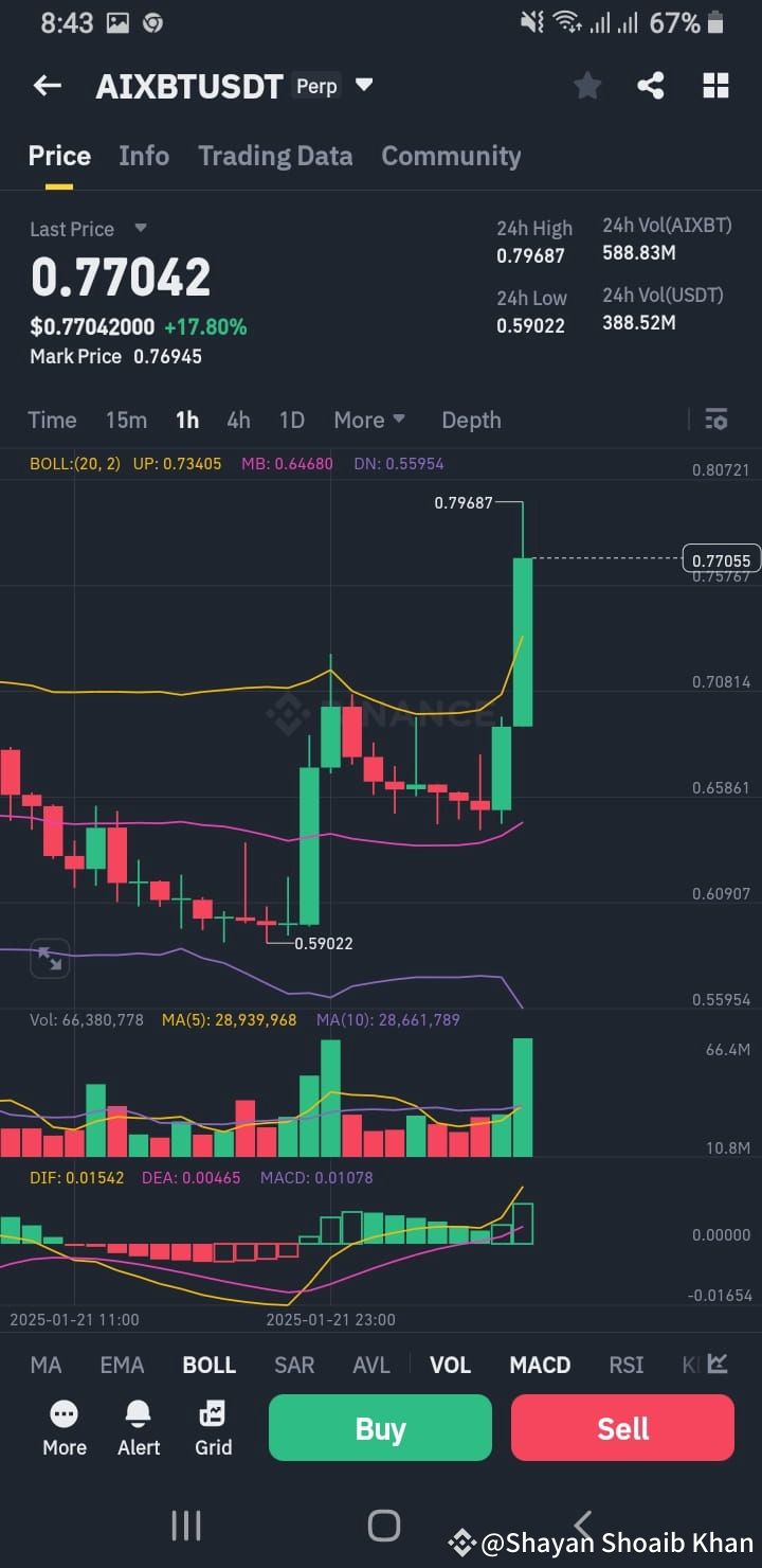 $AIXBT USDT long trade Current price : 0.77600 Target: 0.820 | ENGINEER KHAN on Binance Square