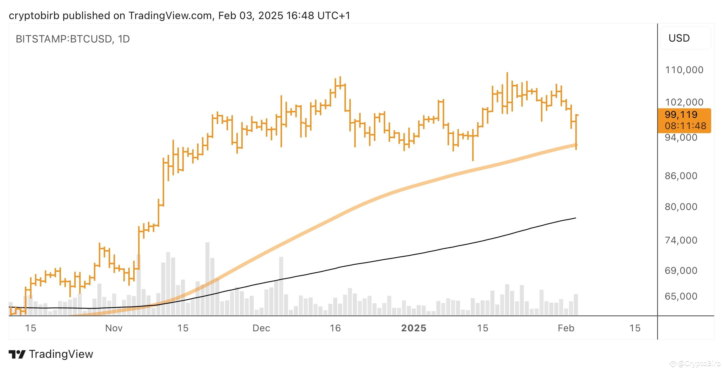 $BTC BACK ABOVE $99,000 | CryptoBirb on Binance Square