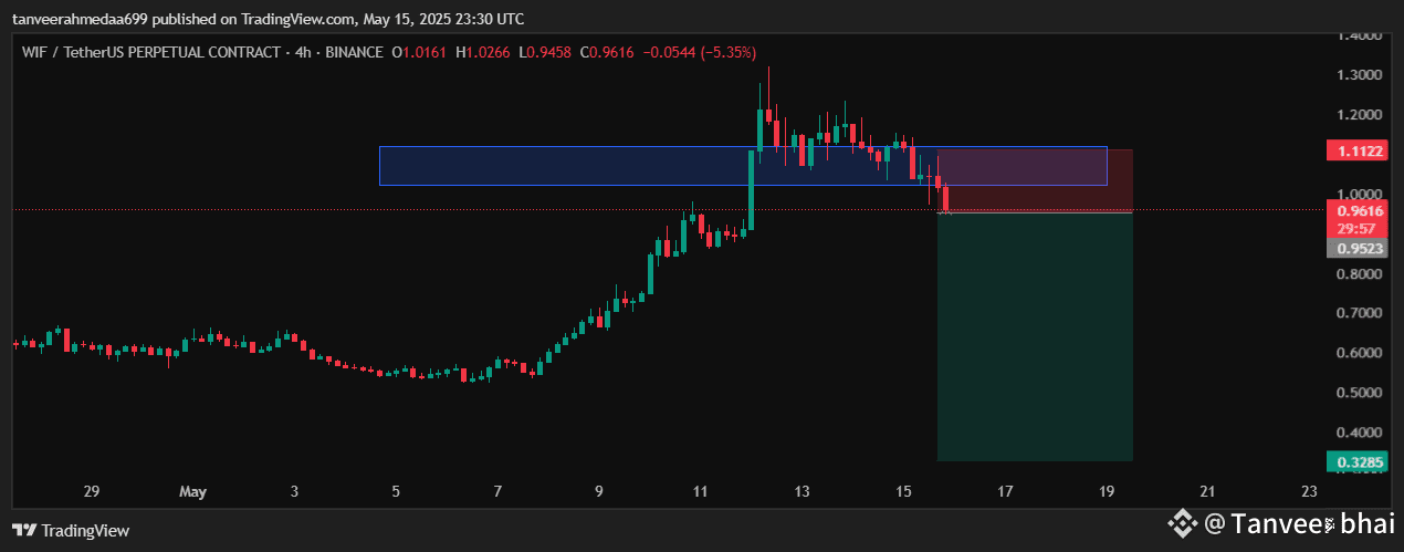 $WIF USDT SHORT USE 1% WALLET IF U NEED MORE SIGNALS TYPE I | Sana Khan Crypto on Binance Square