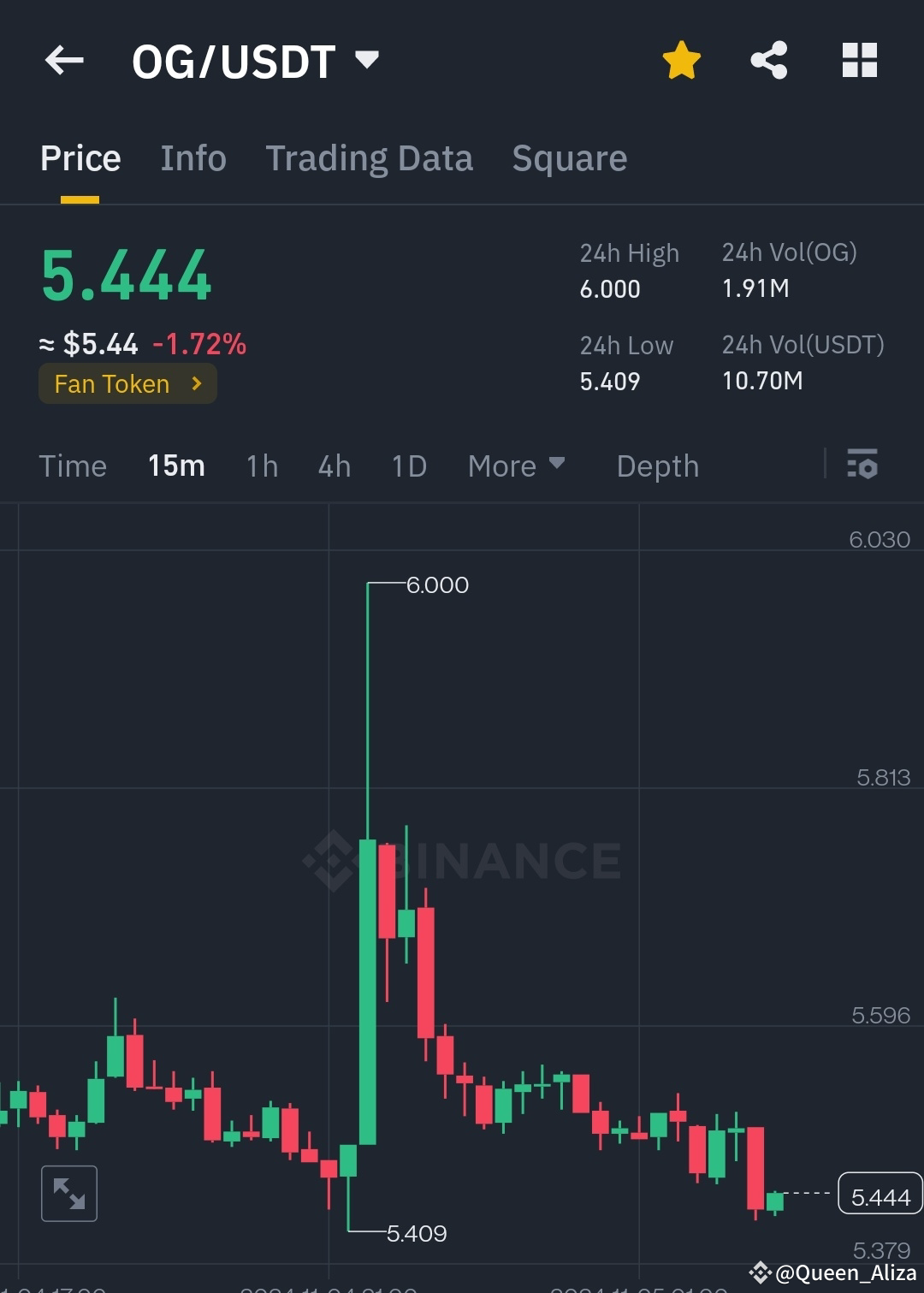 $OG $OG 📈 OG/USDT Analysis: Support, | Queen_Aliza on Binance Square