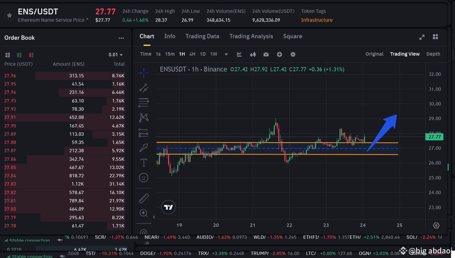 Spot Trading Signal Currency $ENS Current Price 27.66 Incre | big abdaoi on Binance Square