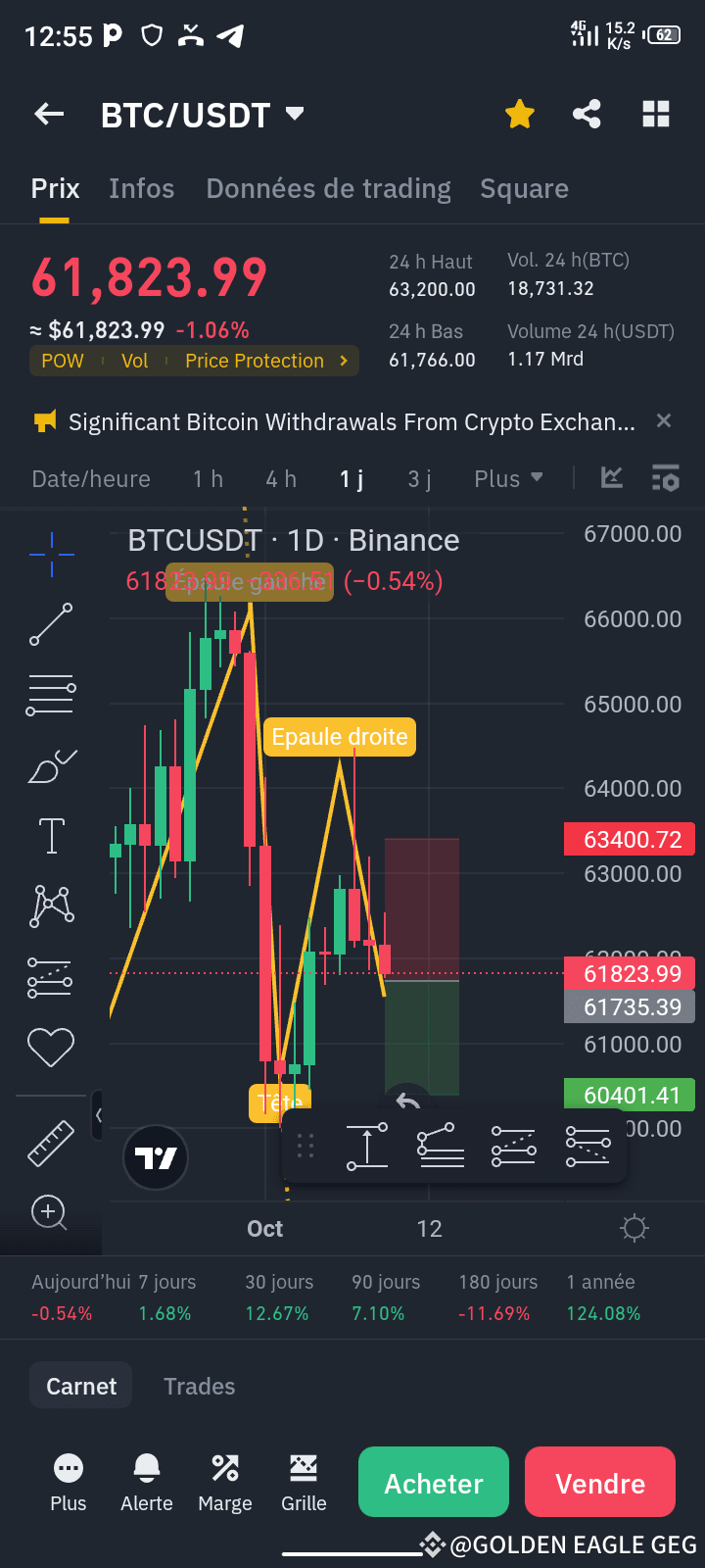 $BTC 1d Arlette drop in btc | GOLDEN EAGLE GEG on Binance Square