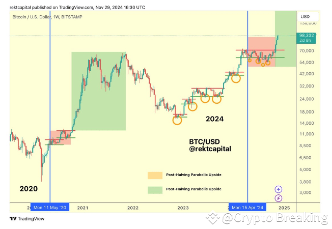 Bitcoin Price Enters Parabolic Phase Of Cycle After Surge To $98,000 – Analyst | Crypto Breaking ...