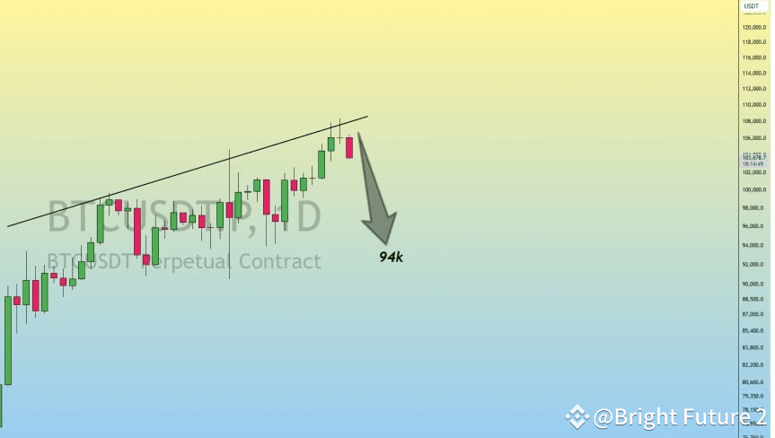 $BTC Massive Bearish Divergence on the Daily timeframe Chart | Bright ...