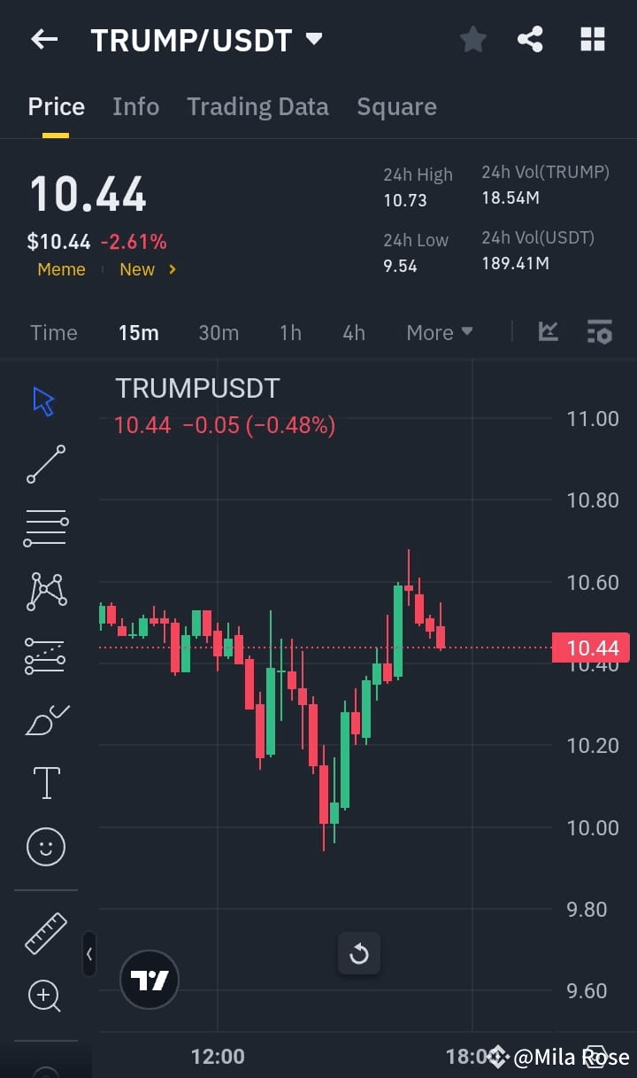 $TRUMP /USDT Short Trade Signal:💯🔥 $TRUMP is down 2.61% | Mila Rose on Binance Square