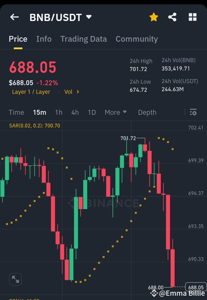 $BNB BNB/USDT Technical Analysis: Current Price: $688.05 | Emma Billie on Binance Square