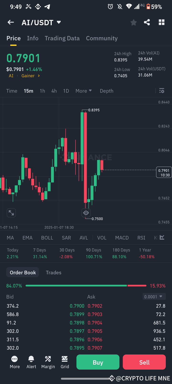 🚀 $AI /USDT Bullish Breakout After A Dip Trade Setup!! 📈 | CRYPTO LIFE MNE on Binance Square