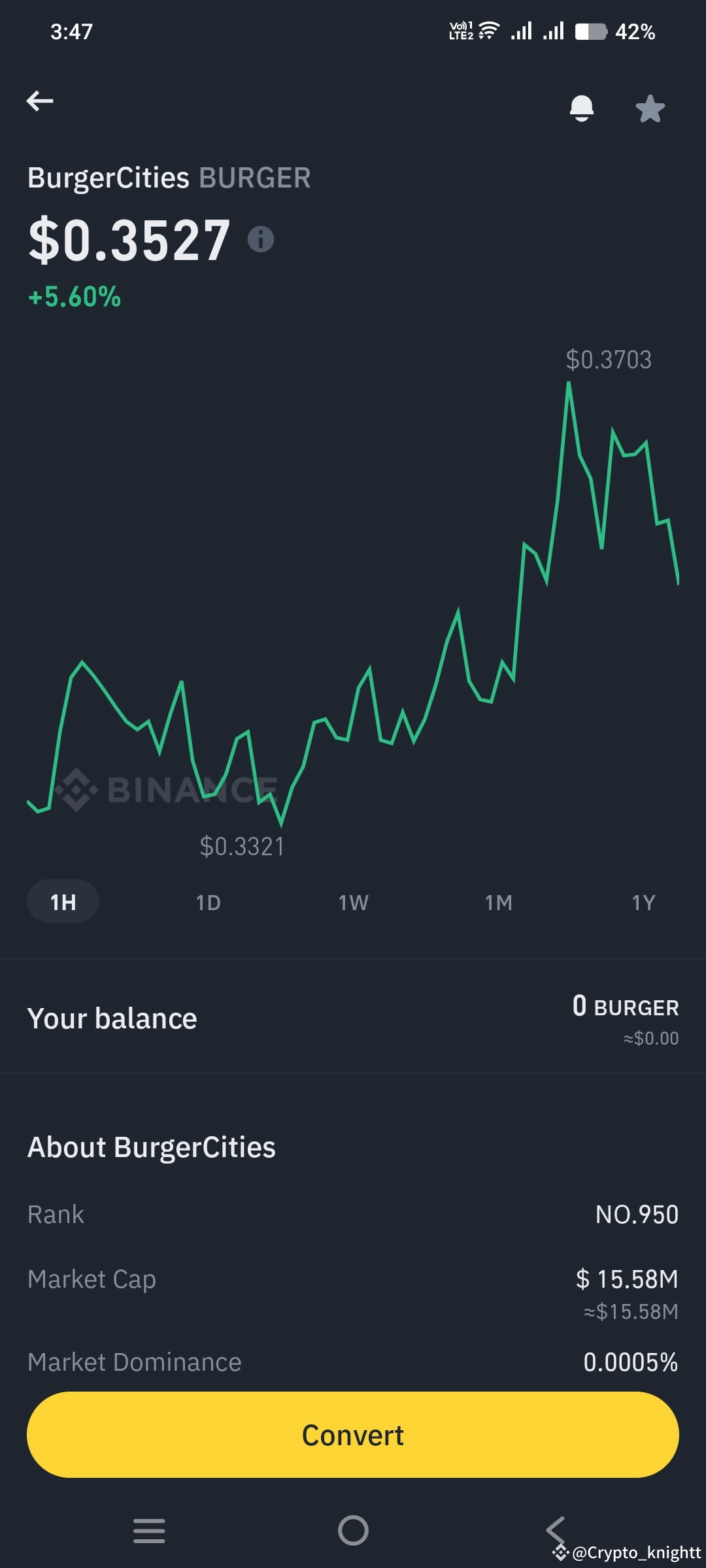 🚀#burgercities (BURGER) Up 5.60%! Current Price: $0.3527 | Crypto ...
