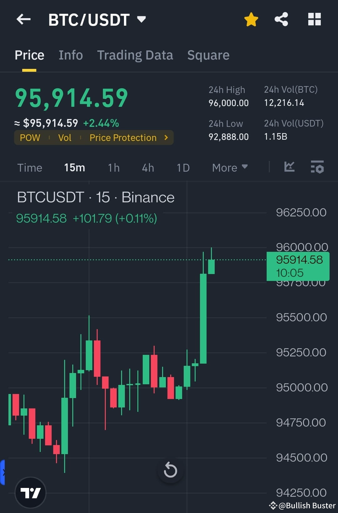 🚀 $BTC /USD: ALL-TIME HIGH TERRITORY! BULLISH SURGE CONTINU | Bullish ...