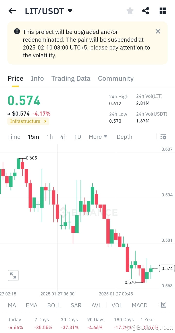 Attention Traders: The $LIT /USDT trading pair is currently | Bulish queen on Binance Square