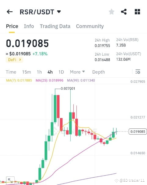 🚀 $RSR /USDT: On the Rise! 💎 💵 Price: $0.019085 (+7.18% | SD trader 11 on Binance Square