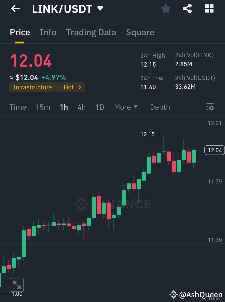 🚨🔥 BREAKOUT ALERT: $LINK /USDT EYEING NEW HIGHS – GET READ | AshQueen on Binance Square