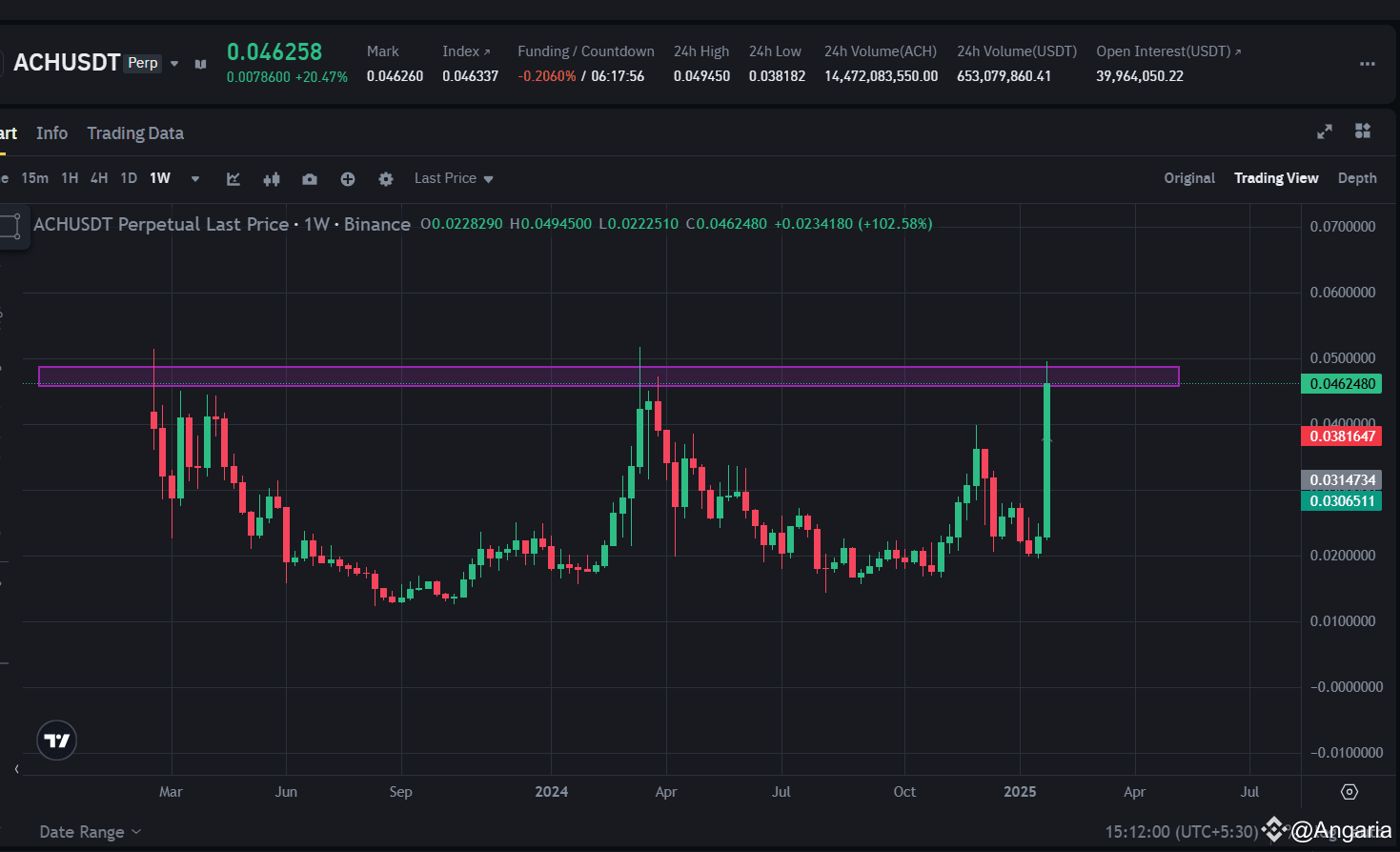 $ACH $ACH The chart shows the weekly price action of ACH | Angaria on ...