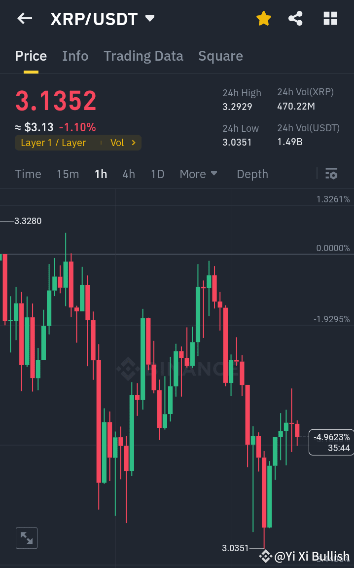 $XRP /USDT Technical Analysis & Trade Signal: Bearish Moment | Yi Xi Bullish on Binance Square