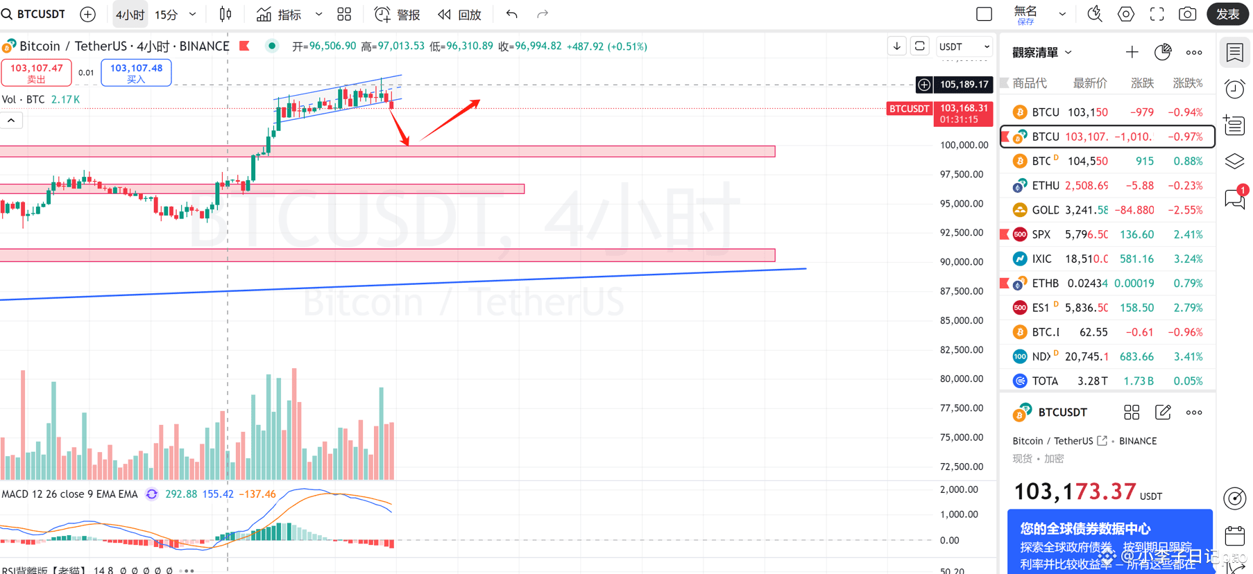 $BTC channel breakdown The support below tends to look at 1 | 小李子日记pro ...