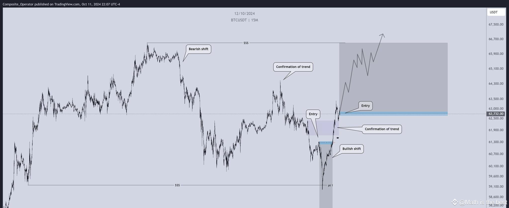 BTC 12-10 supporting the 60k zone is a big challenge in the | Math is ...