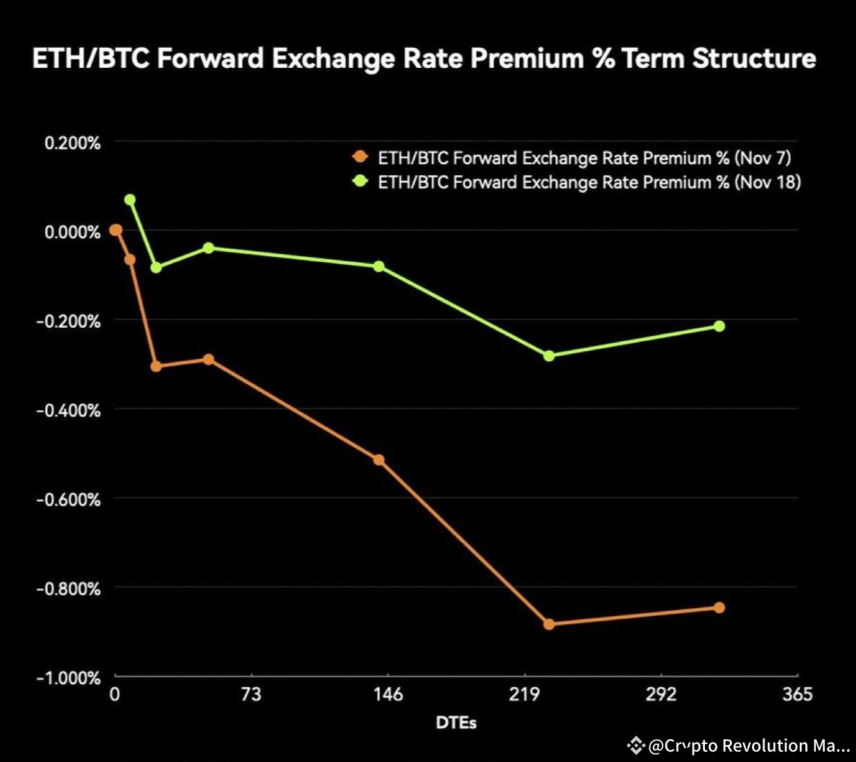 The forward exchange rate term structure of ETH/BTC is shift | Crypto Revolution Masters on ...