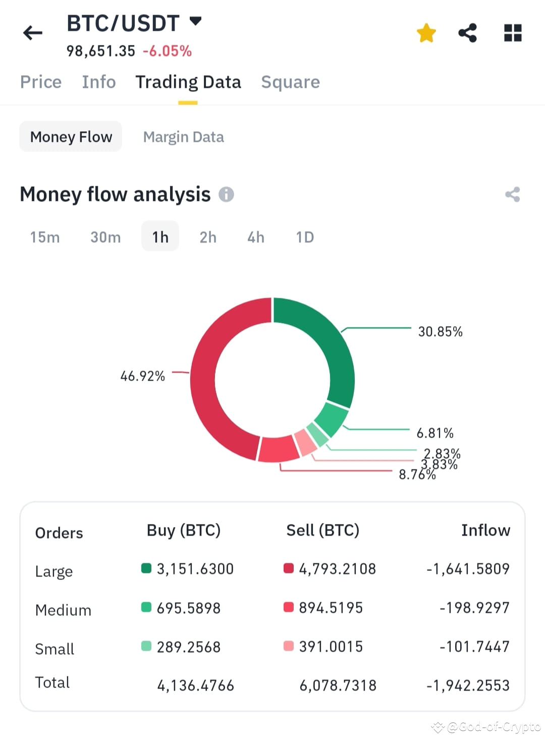 $BTC Today's Bitcoin Money Flow Analysis 📊 According to | Cash-Ok-Bit ...