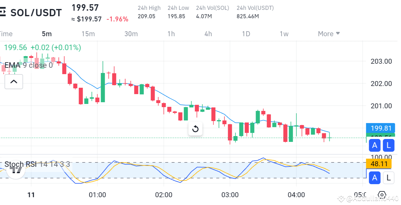 🚨🔥 $SOL / USDT SHORT ENTRY ALERT – WEAKNESS BUILDING, DOWN | Abdullah0440 on Binance Square