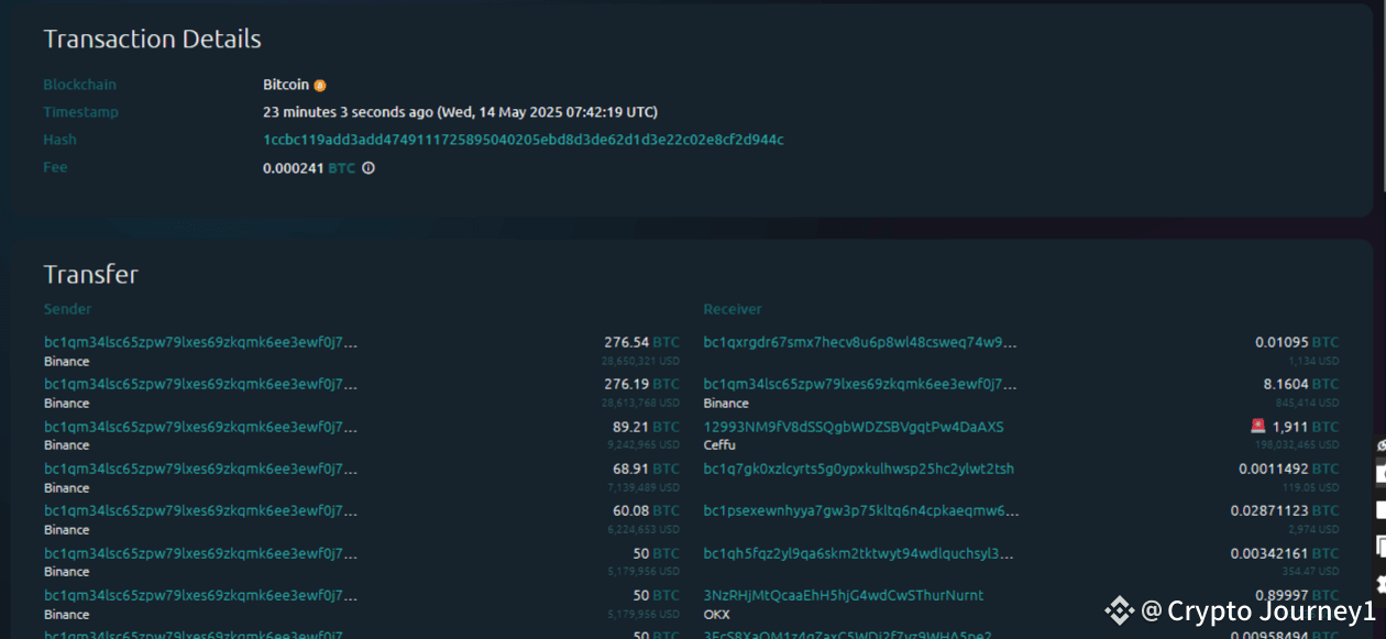 🚨 MASSIVE BTC OUTFLOW TO CEFFU — NEARLY $200M MOVED! 🔥🐋 | Crypto Journey1 on Binance Square