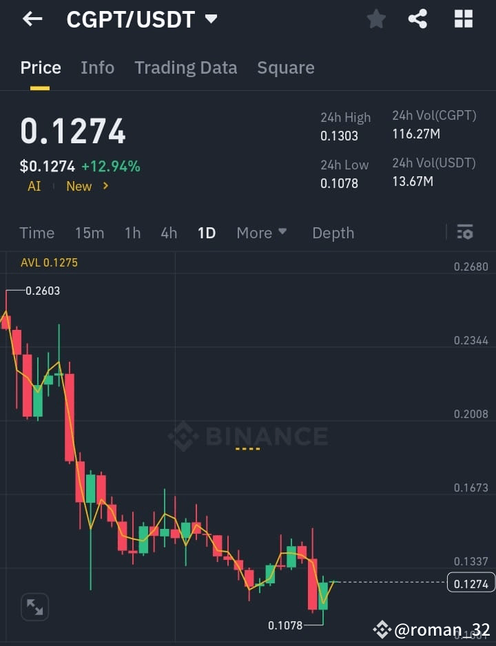 $CGPT /USDT Trade Signal $CGPT is up +12.94%, trading at $ | SARAKI BALOCH on Binance Square