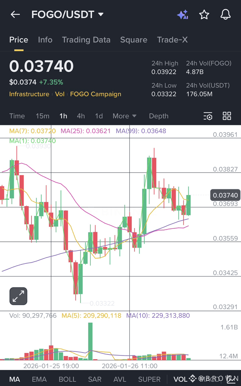 $FOGO building a clean base after the impulse. Dip buyers | B R O W N ...