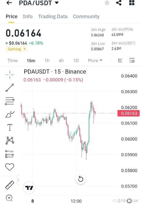 $PDA /USDT Technical Analysis 🎯 Targets for PDA/USDT 1️⃣ T | RB-Trader on Binance Square