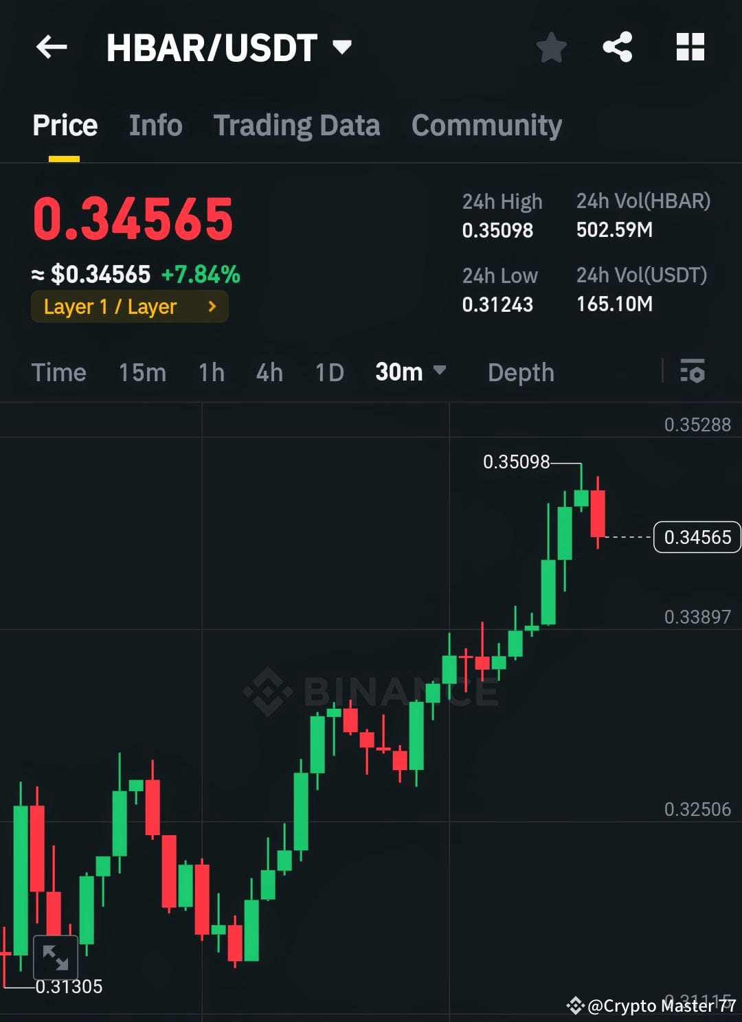 $HBAR 🚨 Binance Short Trade Signal: HBAR/USDT 🚨 📉 Cur | Crypto Master 77 on Binance Square