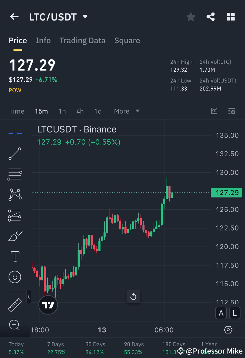 $LTC /USDT – Bull Run Confirmed!🔥💯 Current Price: $127.29 | Professor Mike on Binance Square