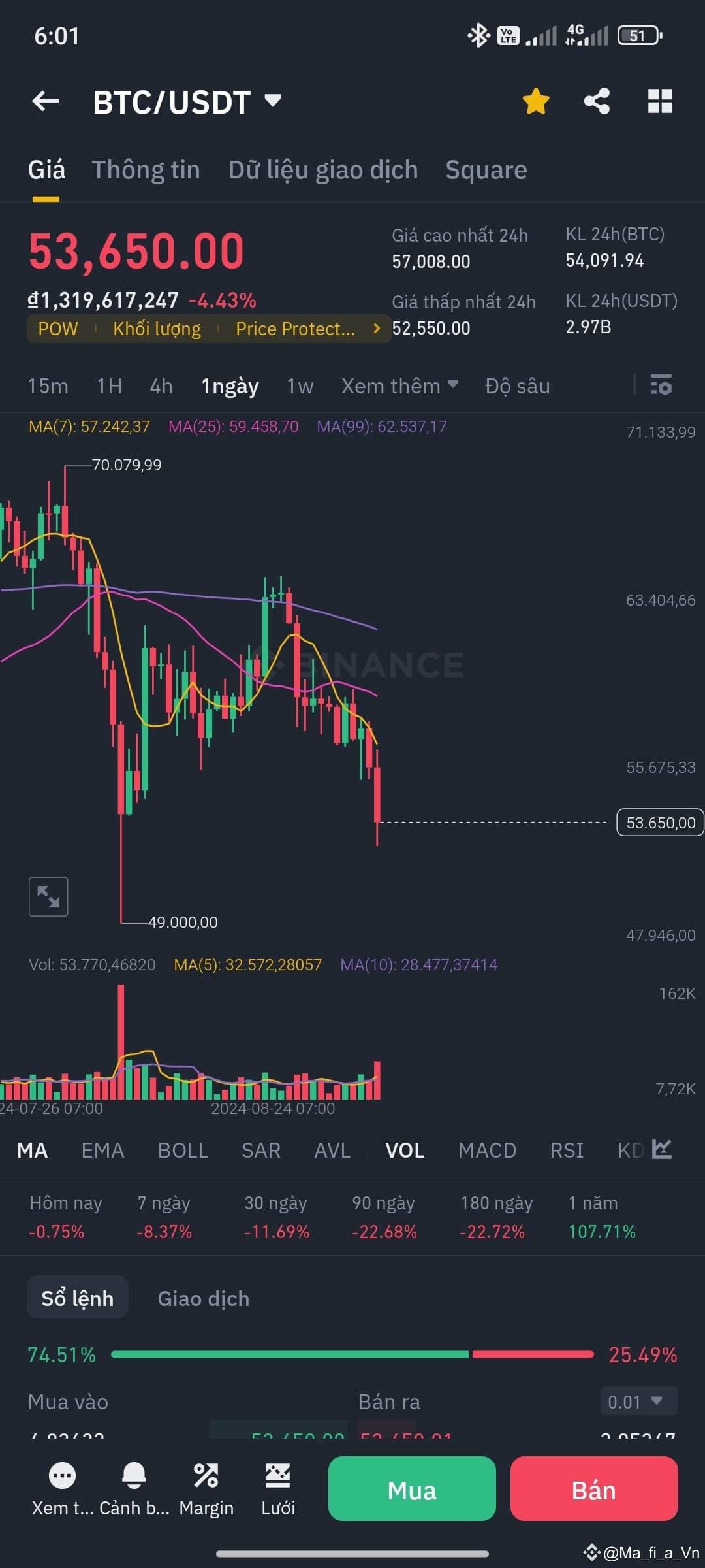 $BTC 1 stick about 47k is nice. | Ma_fi_a_Vn on Binance Square