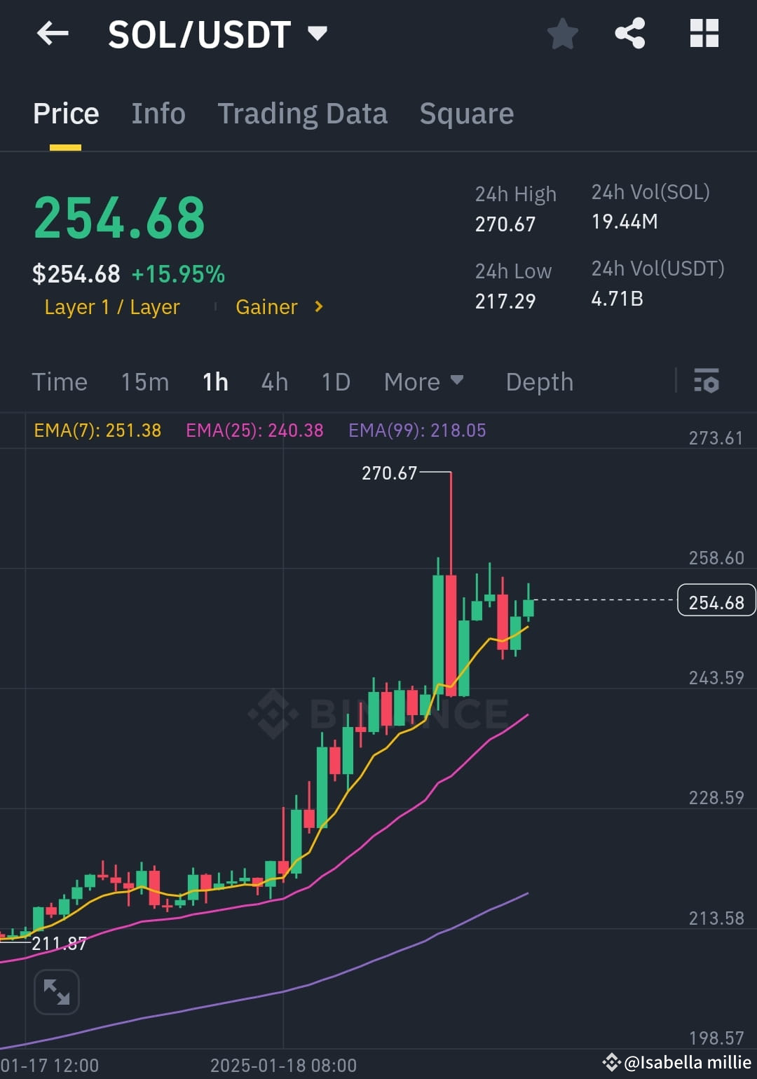 $SOL /USDT Trading Signal - Breakout Alert! The $SOL /USD | C Queen on Binance Square