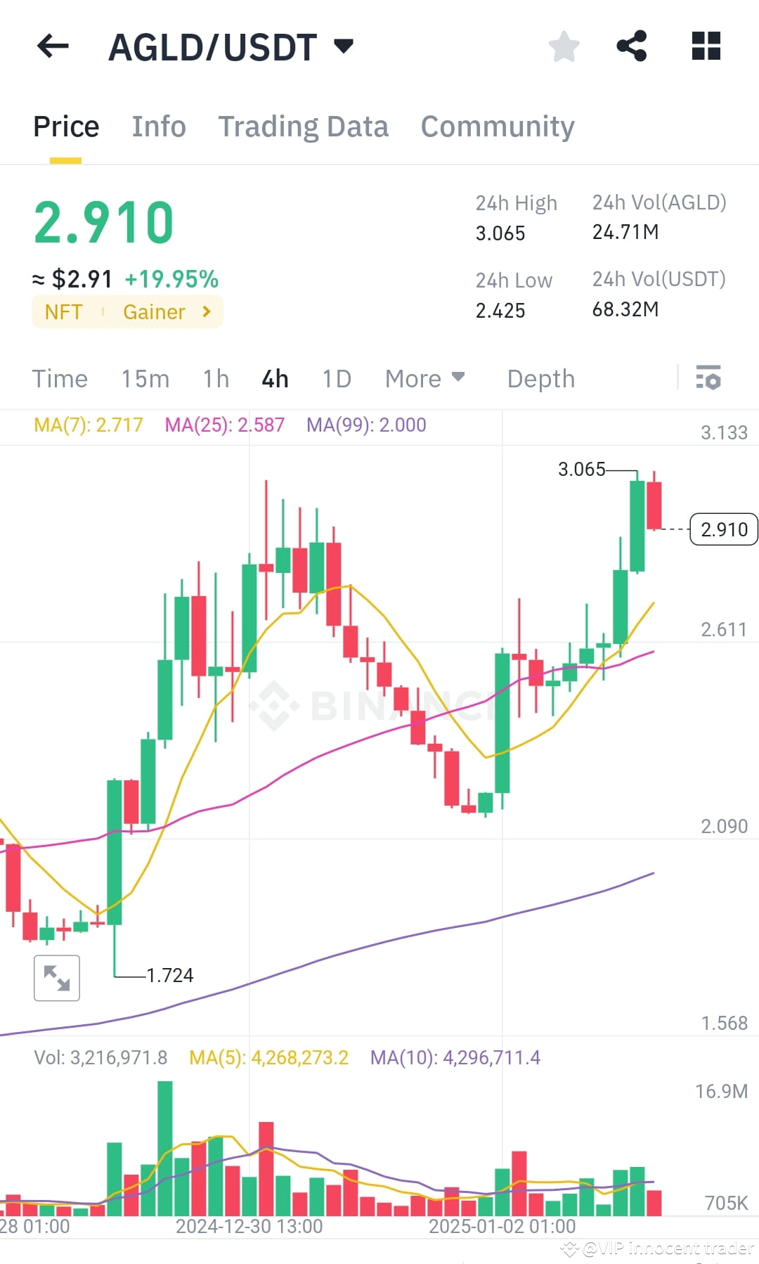 $AGLD /USDT Technical Analysis: Current Price: $2.91 (+19 | VIP innocent trader on Binance Square