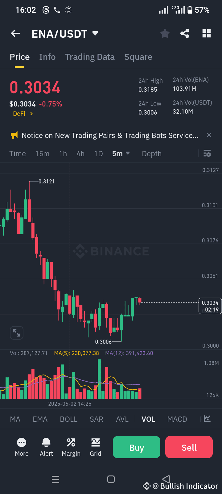 $ENA /USDT Trade Type = SHORT Leverage :- 20x Entry | Bullish Indicator on Binance Square