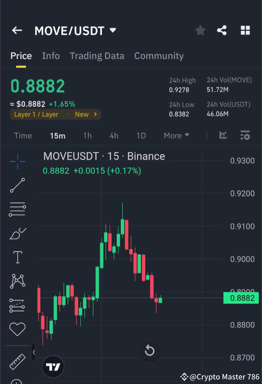 🚀 $MOVE /USDT SHOWS SLIGHT GAIN: WHAT'S NEXT? 🚀📈 The $MO | Crypto Master 786 on Binance Square