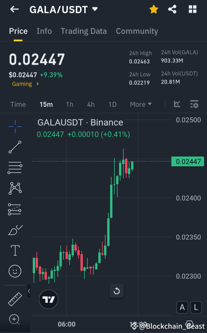 🚀 $GALA /USDT – Bulls Taking Charge! 🎮🔥 $GALA is on the | Blockchain_Beast on Binance Square