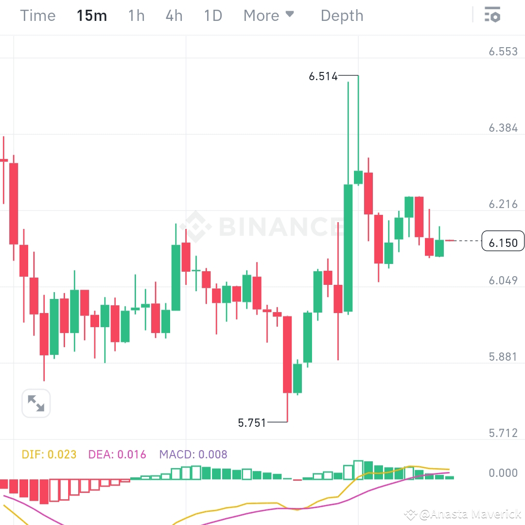 🚨 $BERA /USDT ALERT: Volatility at $6.150 – Big Move Immine | Anasta Maverick on Binance Square