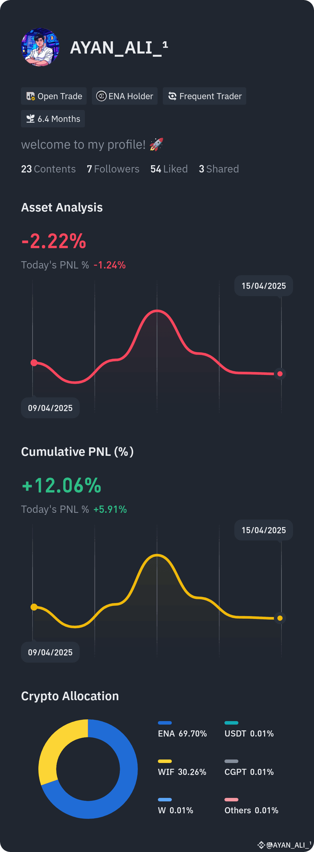 I’ve recently made a small investment on Binance, and curren | AYAN_ALI_¹ on Binance Square