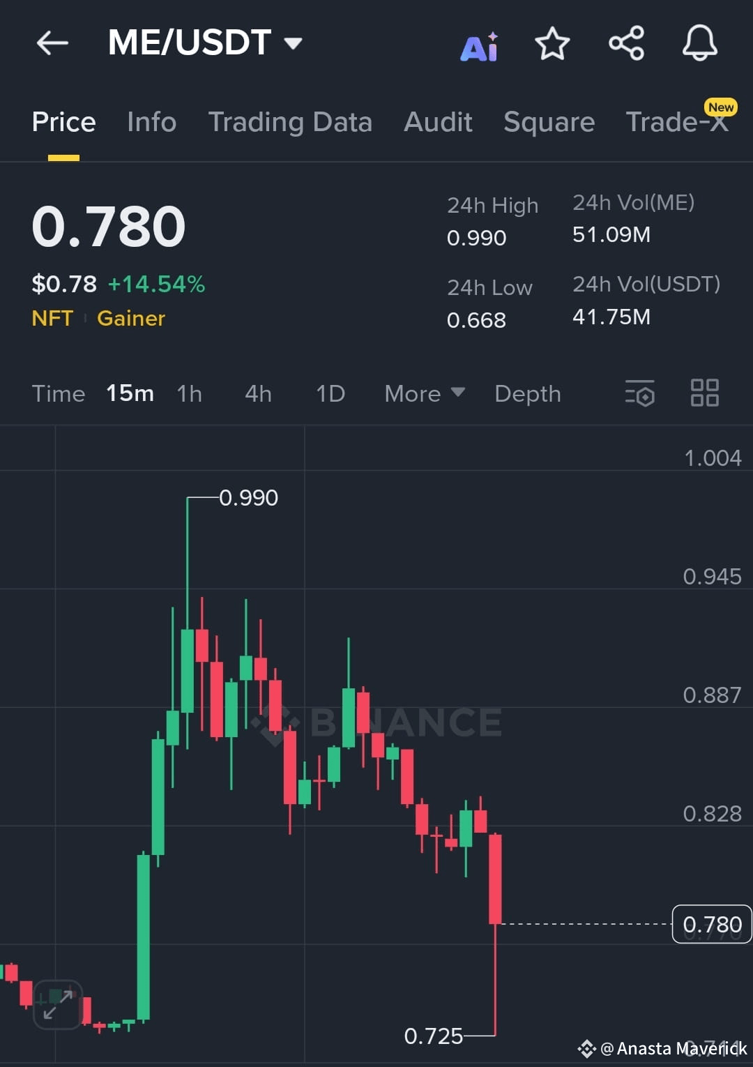 $ME /USDT is breaking out bullish! 🔥 $ME Price is up +14 | Anasta ...