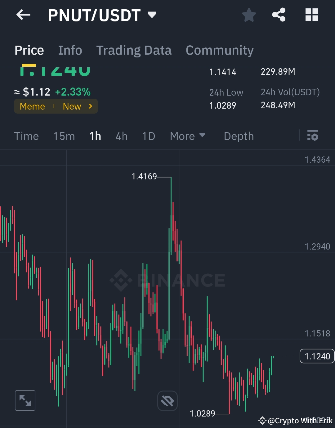 $PNUT /USDT: Meme Token Sees a 2.33% Price Uptick PNUT is t | Crypto ...