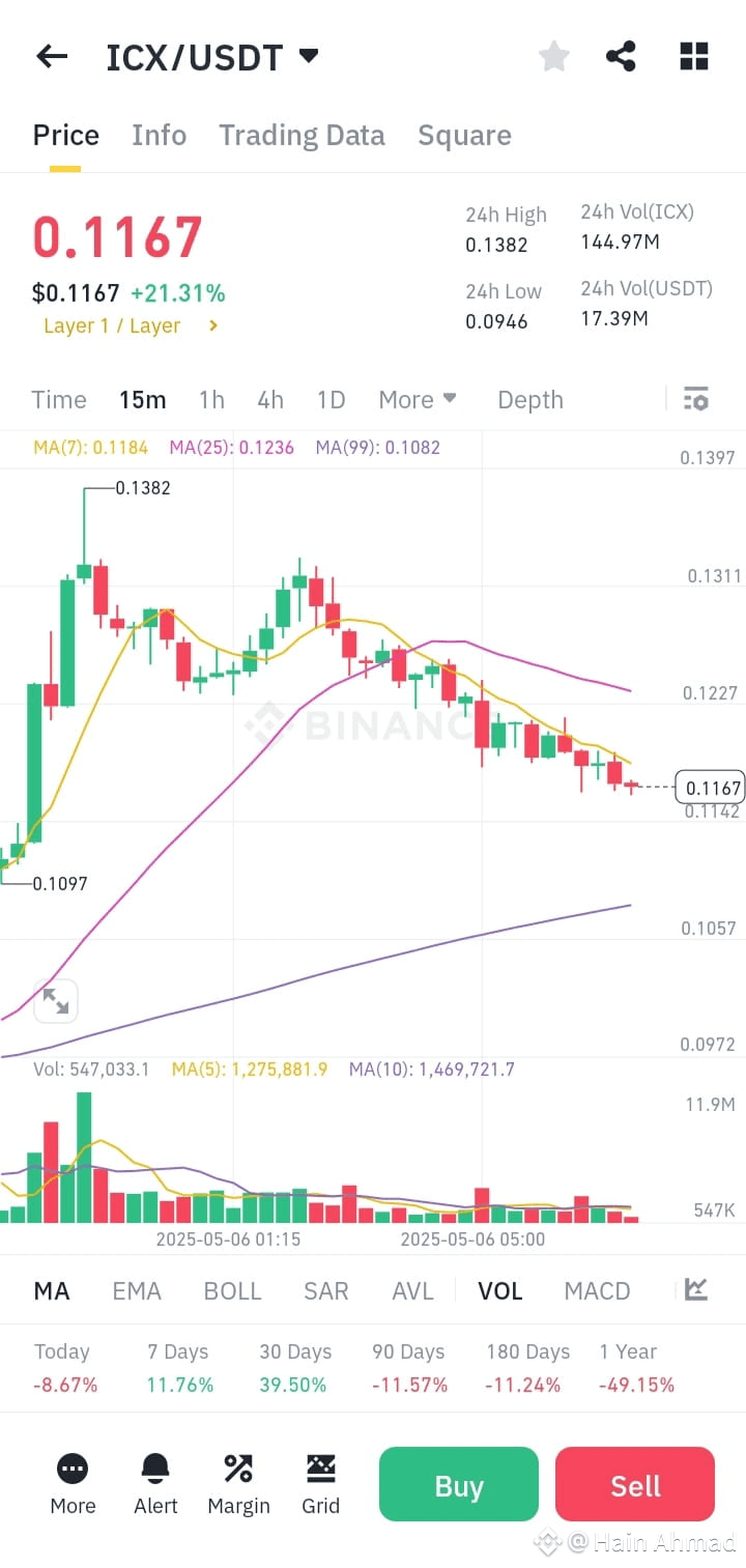 $ICX Long Liquidation Alert: $6.07K at $0.116 ICX just saw | Hain Ahmad ...
