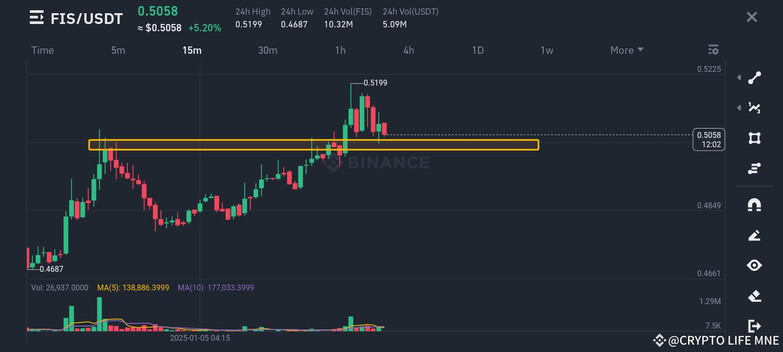 $FIS /USDT Breakout Alert 🚀 – Long trade setup! 🐂🔥 $FIS | CRYPTO LIFE ...