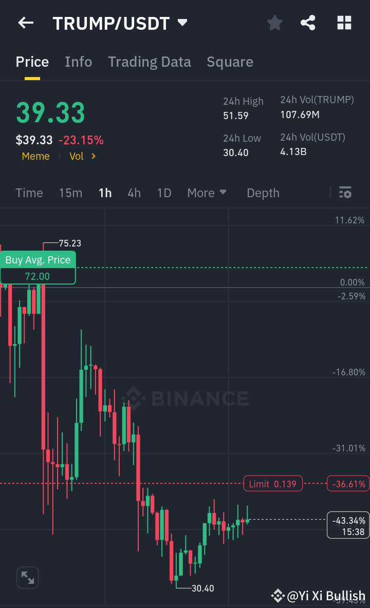🚨 $TRUMP /USDT Technical Analysis: Catch the Next Big Move! | Yi Xi Bullish on Binance Square