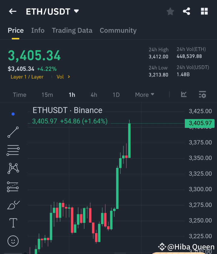 Successful $ETH /USDT Trade - Congratulations on the Gains! | Hiba ...