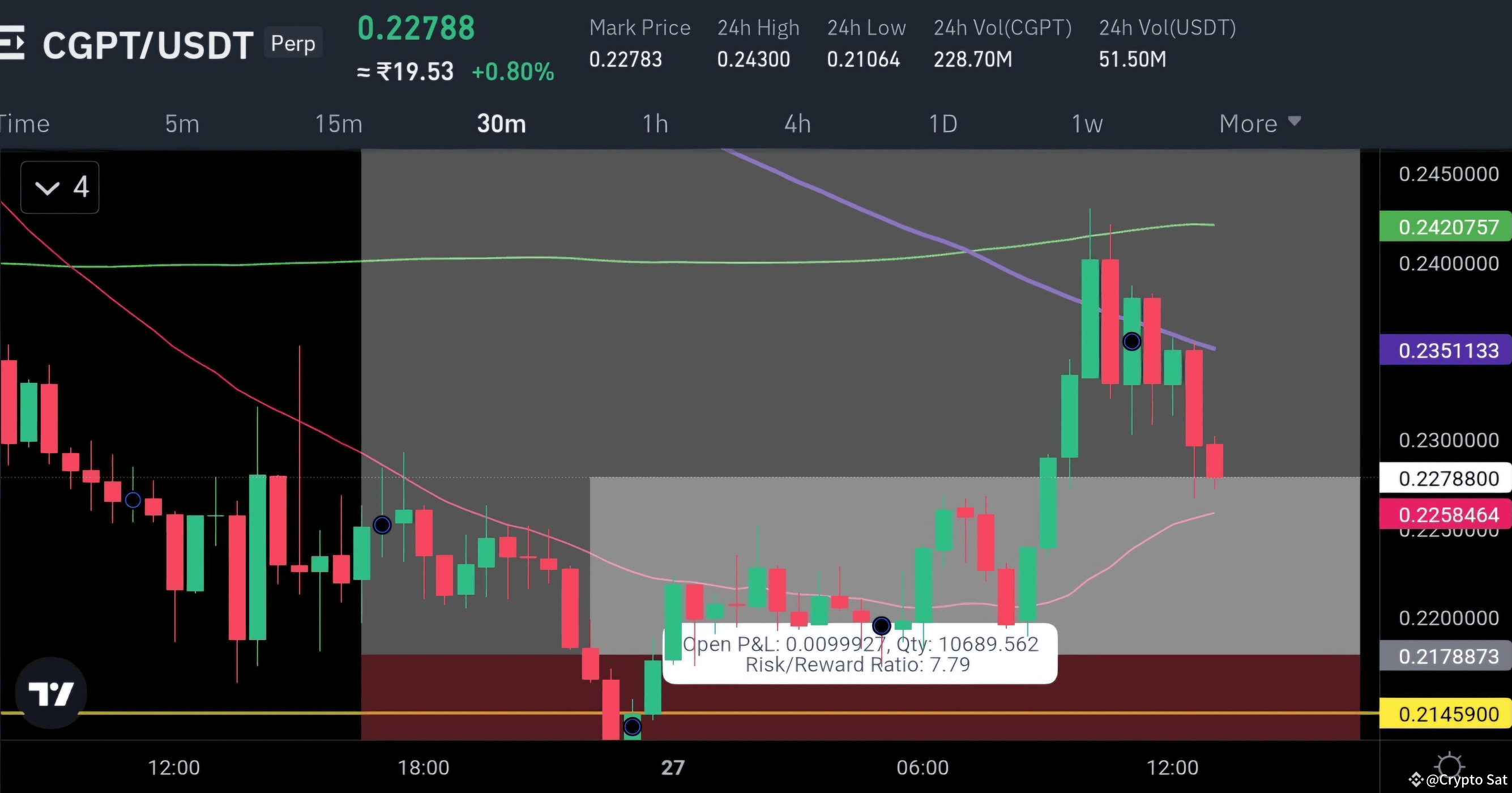 $CGPT achieved 0.24300 Stick to the Plan ☄️ | Crypto Sat on Binance Square