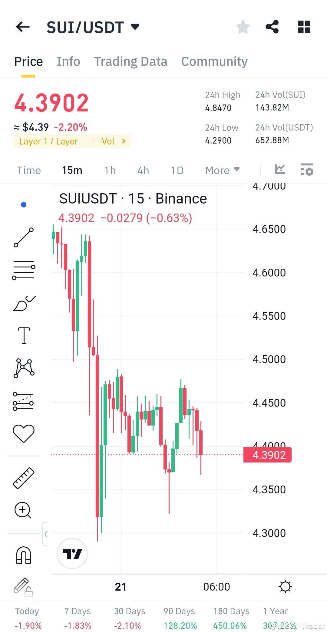 $SUI /USDT Technical Analysis: A Strong Trend with Plenty of | RCT-Trader on Binance Square