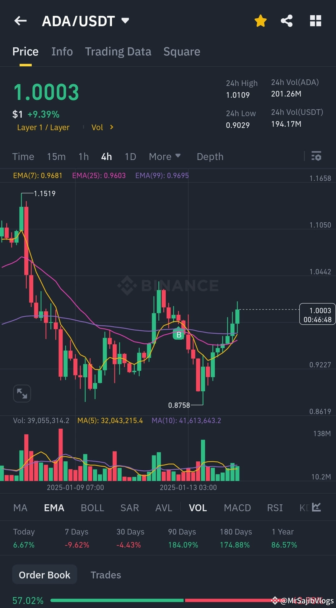 $ADA $ADA $BTC #ADA #BTC #XRP 🥳📈📈📊🚀🚀 | MrSajibVlogs on Binance Square
