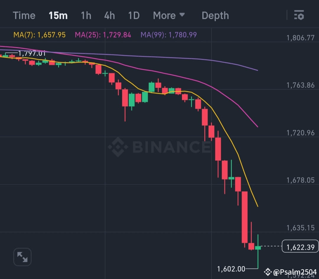$ETH Bearish Breakout Alert Ethereum just broke down hard, | Psalm2504 on Binance Square
