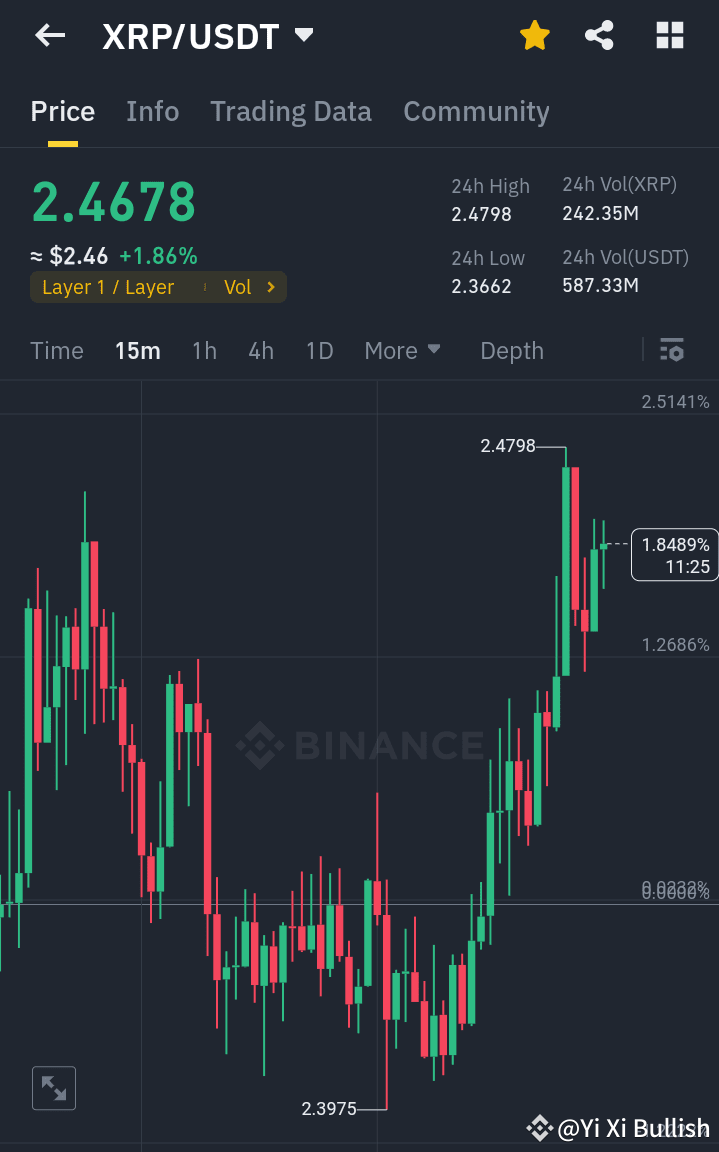 technical analysis and trade signal for the $XRP /USDT pair | Yi Xi Bullish on Binance Square